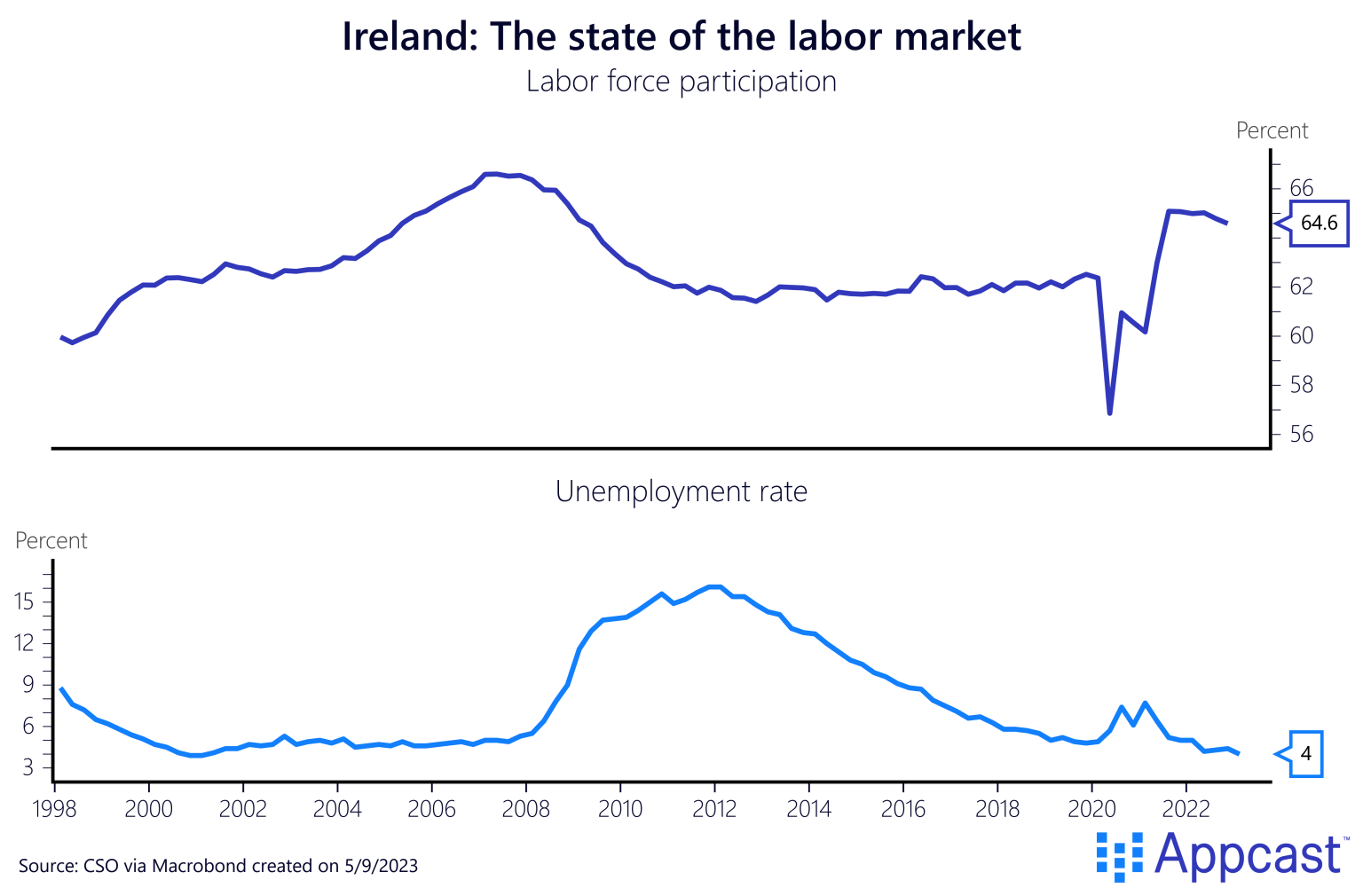 Leprechaun Economics: The Irish Growth Miracle | Recruitonomics