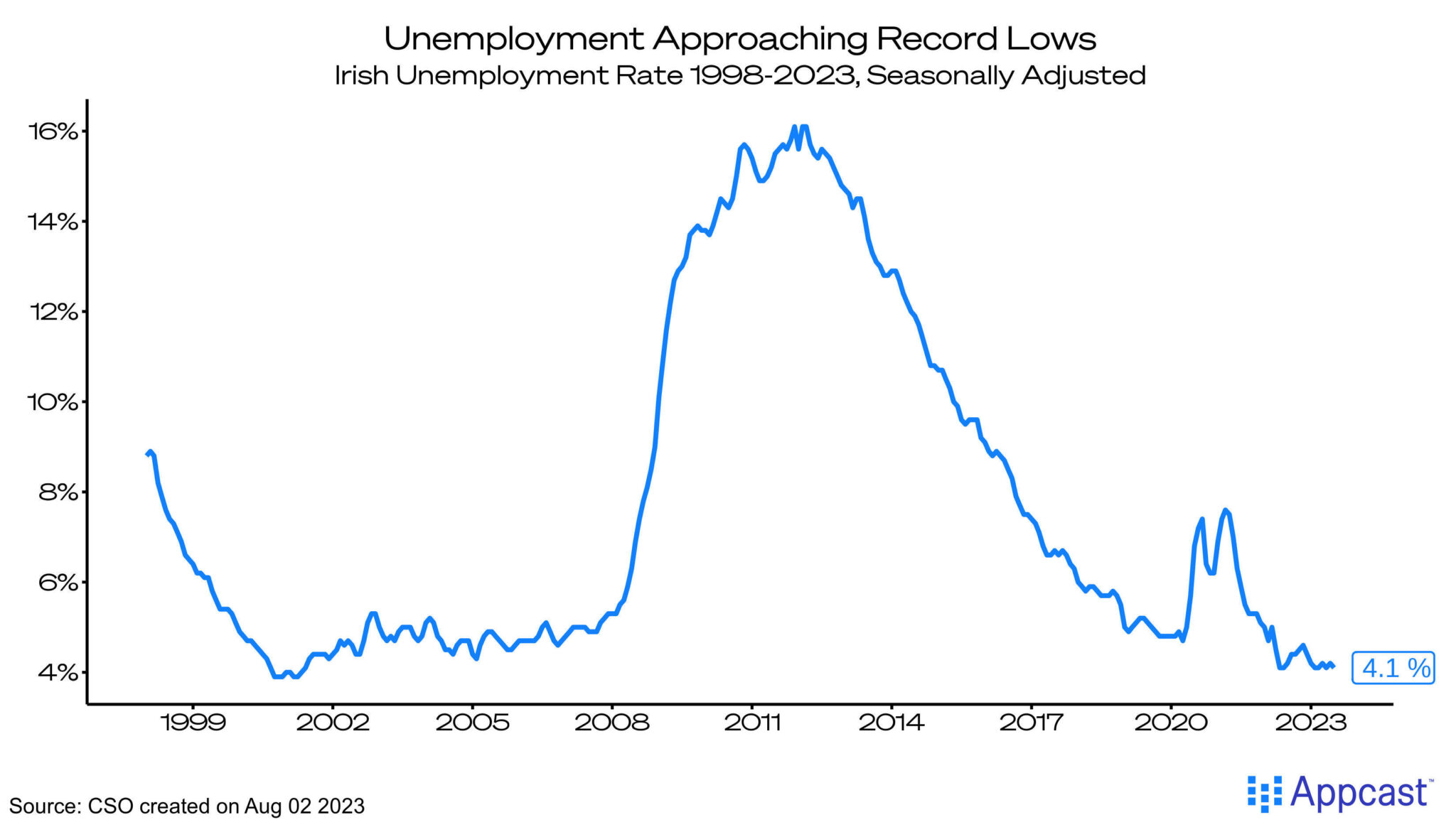 The Employment Boom in Ireland | Recruitonomics