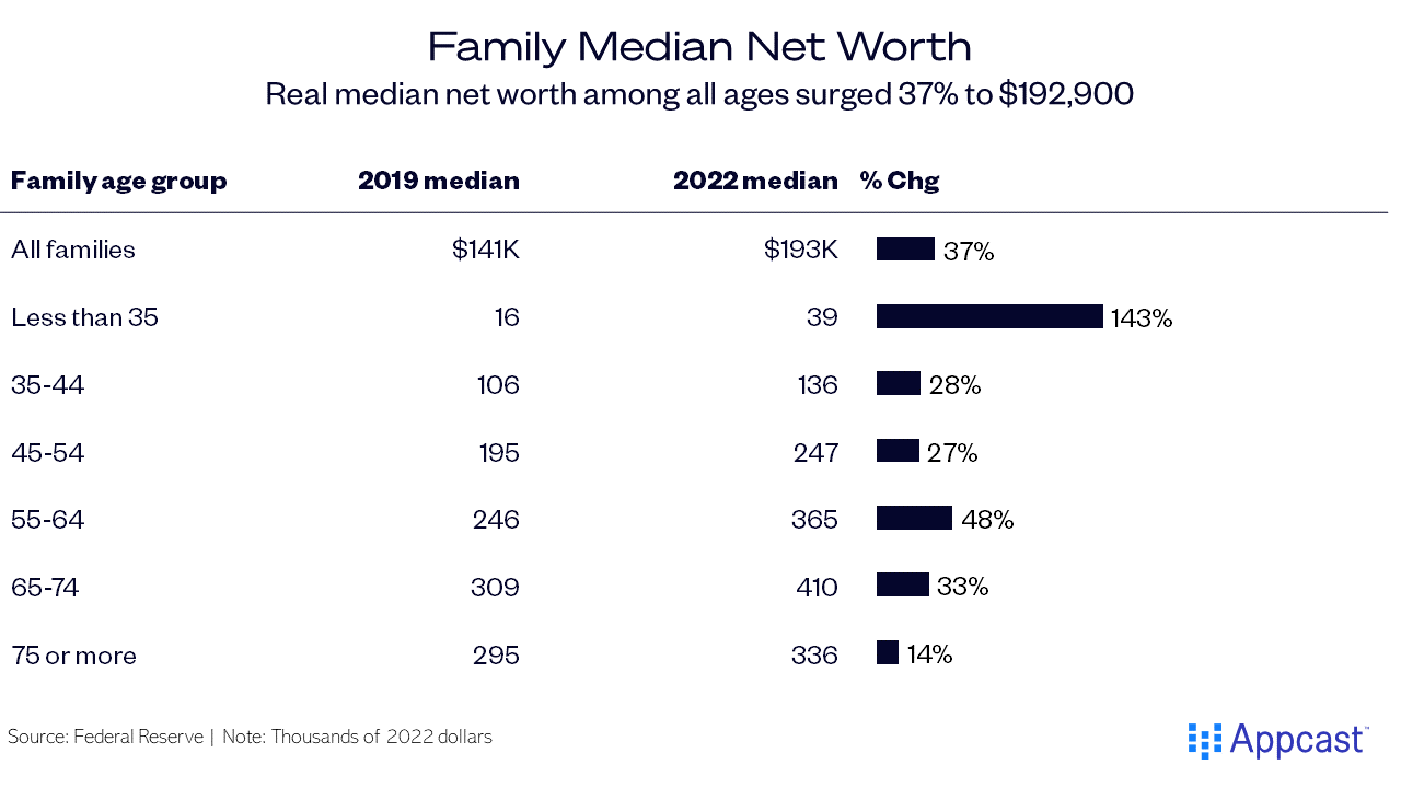 Fed Data Reveals Americans More Prosperous Than Ever | Recruitonomics