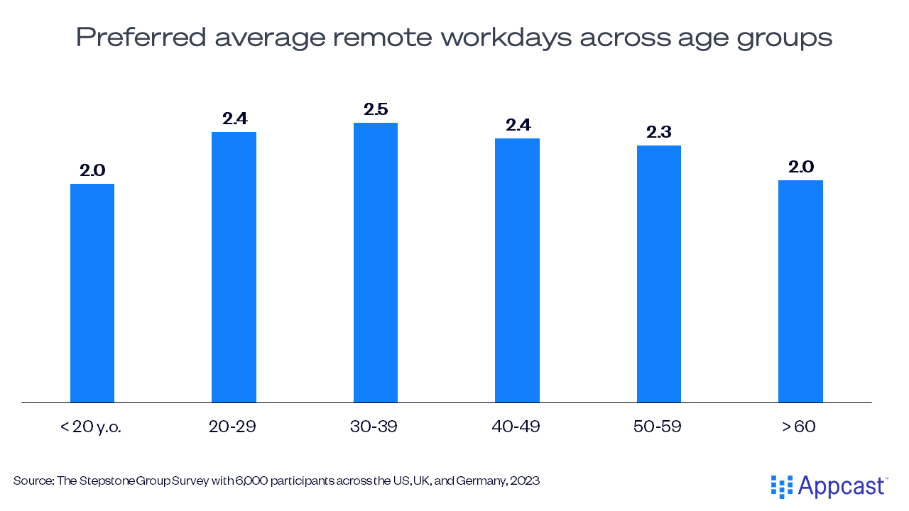 Age and Remote Work Preferences: Dispelling the Myths | Recruitonomics