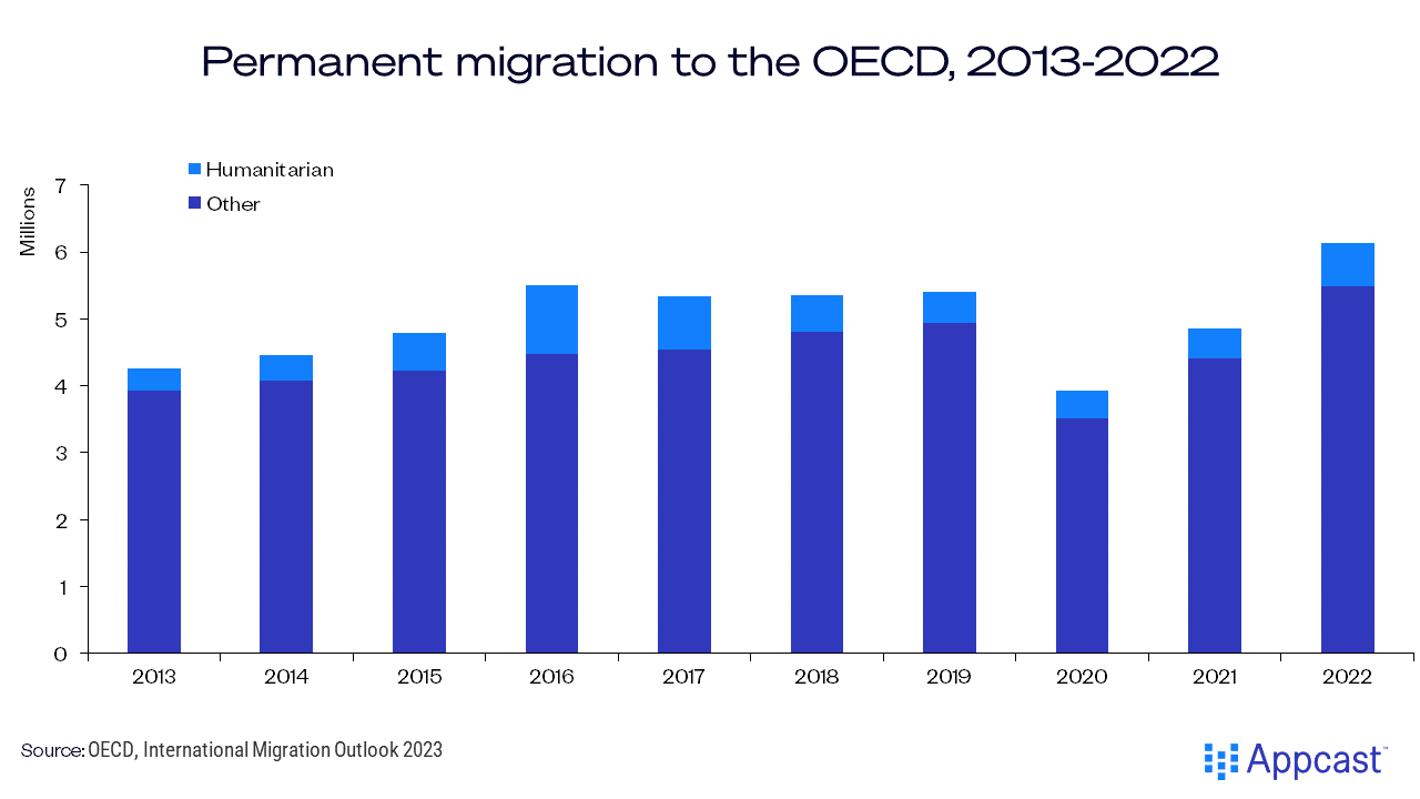 Push and Pull Factors: Migration to OECD Countries at Record High ...